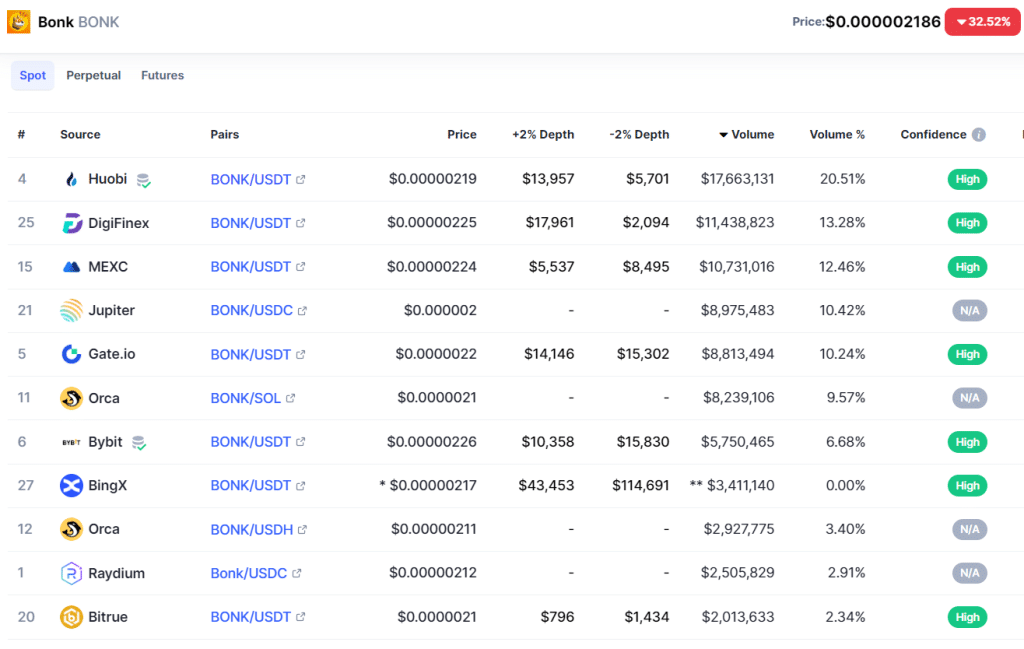 Bonk! Another Memecoin Becomes a Hit - The New Currency Frontier